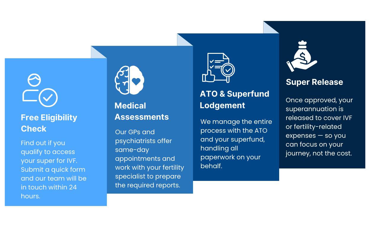 Use Super for IVF Treatment | Release My Super
